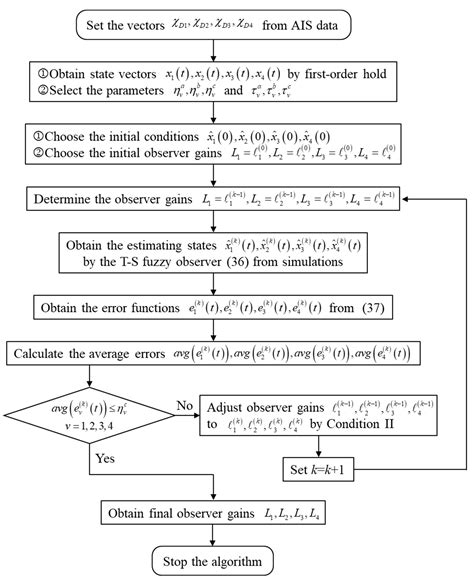 Development Of Fuzzy Observer Gain Design Algorithm For Ship Path Estimation Based On Ais Data