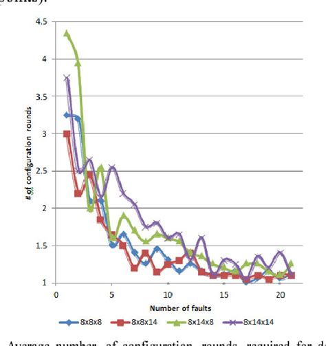 Figure 3 From Multiple Fault Detection In Nano Programmable Logic