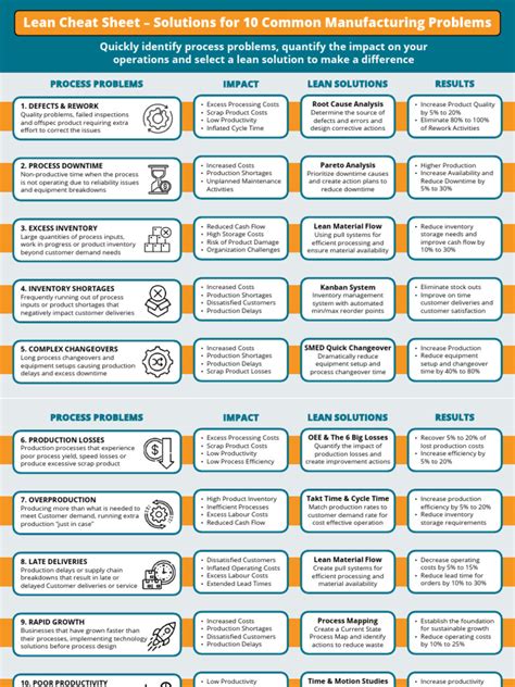 Lean Cheat Sheet To Solve 10 Common Manufacturing Problems Pdf Inventory Reliability