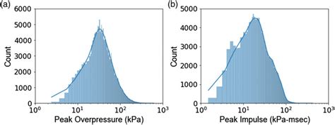 Histogram Plots Of Peak Overpressure A And Peak Impulse B
