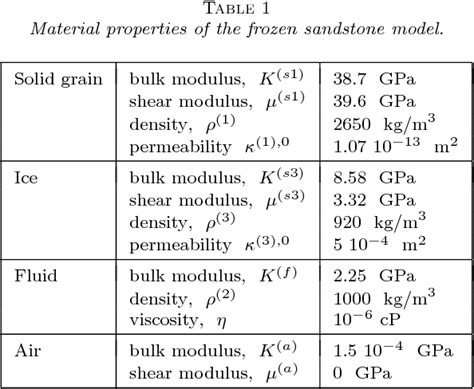 Table 1 From Finite Element Methods For The Simulation Of Waves In
