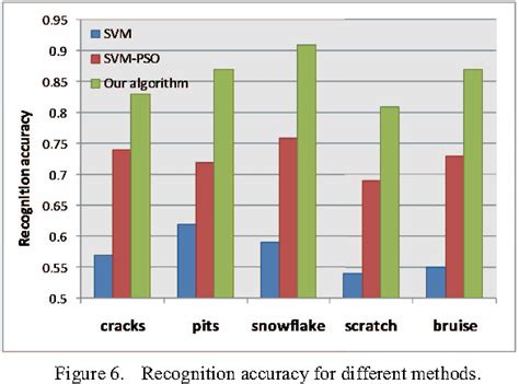 Figure 6 From A Hybrid Svm Qpso Model Based Ceramic Tube Surface Defect