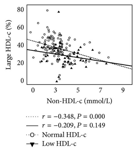 main correlations in normal and low hdl c patients correlation between