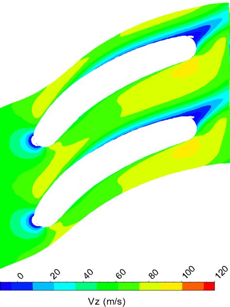 Axial Velocity Plotted At 1 Span A At Stator1 Cantilevered And B Download Scientific