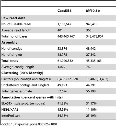 Overview Of The Sequencing Data Assembly Clustering And Annotation