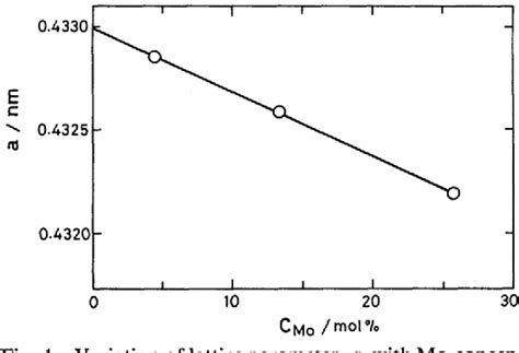 Figure 1 From Solution Hardening Of Titanium Carbide By Molybdenum