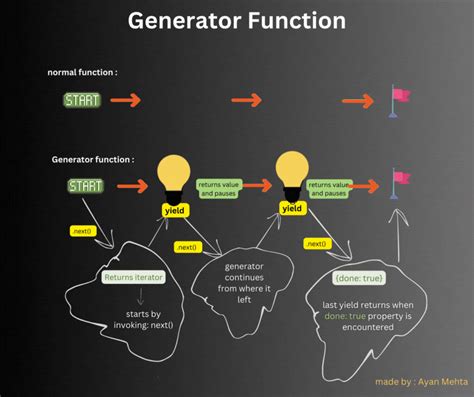 Ayan Mehta On Linkedin Javascript Developer Codenewbie Codelife Rust Java Codechallenge