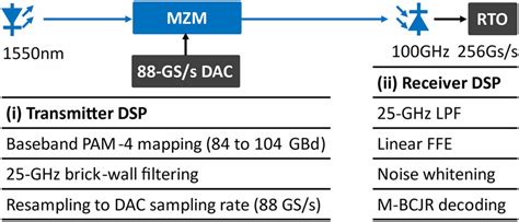 Im Dd Experiment Setup With 25 Ghz Bandwidth Limit Mzm Linbo 3
