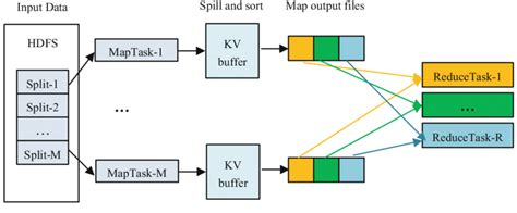 the shuffle phase of mapreduce jobs download scientific diagram
