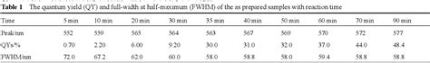 Table 1 From Synthesis Of Inpznszns Quantum Dots By Continuous Injection Of Phosphorus