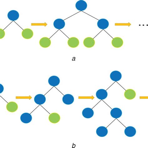 Two Kinds Of Tree Growth Strategy A Level‐wise Growth Strategy B Download Scientific