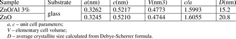 The Unit Cell Parameters And Crystallite Sizes Determined From Xrd