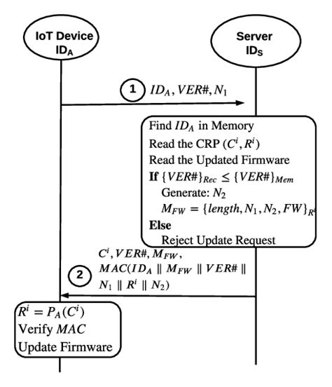 The Proposed Secure Patching Protocol Download Scientific Diagram