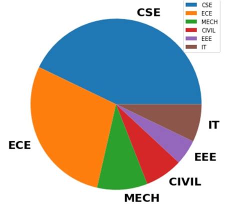 Pie Chart Matplotlib Easy Understanding With An Example 25