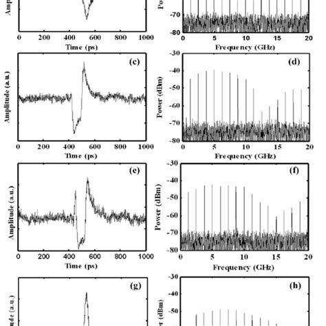 Measured Waveforms And Electrical Spectra Of Acquired The Inverted