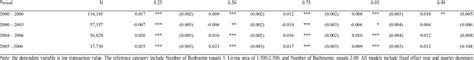 Quantile Regression Model Coefficients For Financial Illiteracy