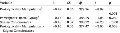 Results From Mixed Effects Model With Favorable Orientation Toward Download Scientific Diagram