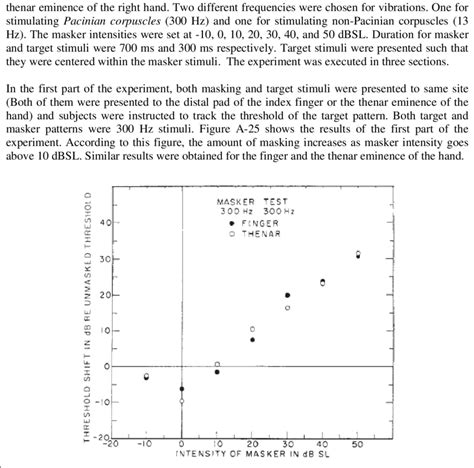 Figure A 25 Vibrotactile Threshold Shift As A Function Of The Download Scientific Diagram