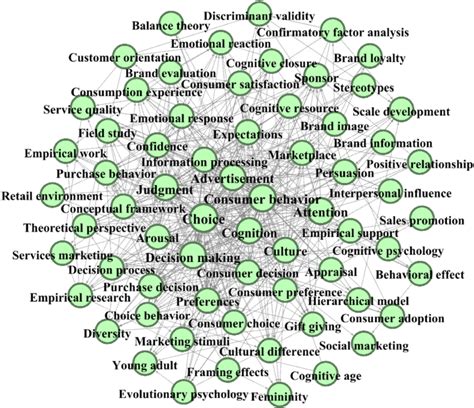 Topical Map Of P M With APY Between 2005 1 And 2010 0 Using VOSviewer