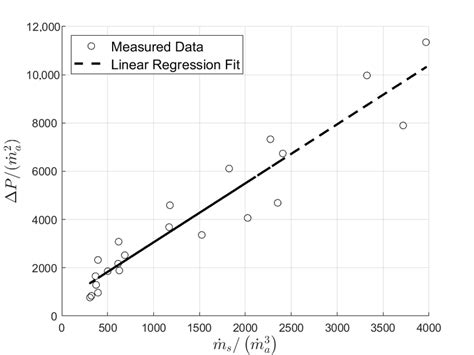Linear Fit Regression To Both Single Batch And Continuous Conveying Of Download Scientific