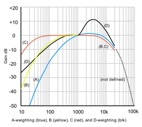 Kb Decibel Weighting Curves Puxley Audio