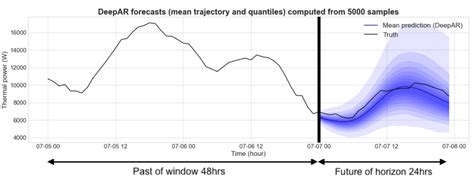 Forecasting Algorithms For Energy Optimization METRON