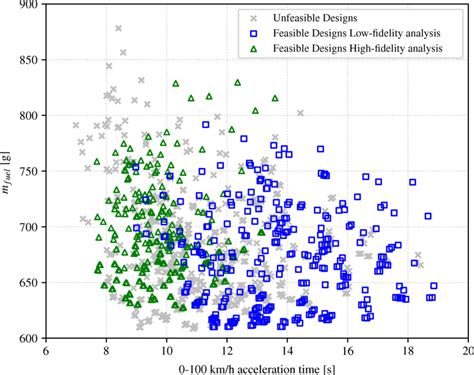 Feasibility Assessment Through Crashworthiness Analysis Download