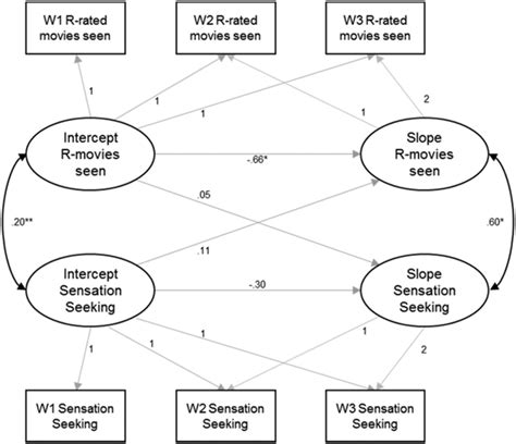 Parallel Process Growth Model Of Sensation Seeking And R Rated Movie Download Scientific