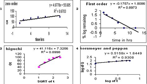 1 2 3 4 Drug Release Kinetics Of Boswellic Acid 1 Zero Order Download Scientific