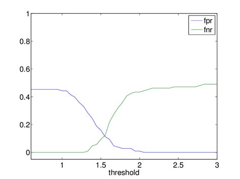 False Negative And False Positive Rates As Functions Of The Threshold
