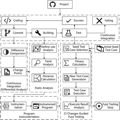 Framework Of Fuzz Testing For Continuous Integration Ci Download