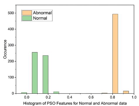 Histogram Of Pso Features For Normal And Malignant Data Download Scientific Diagram