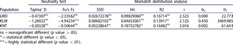 Statistical Tests For Neutrality And Mismatch Distribution Analysis For