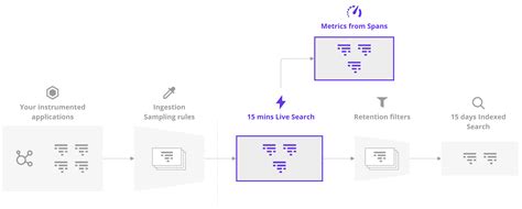 Generate Metrics From Spans