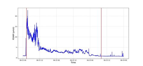 Example Of Rsam Computed From A Co Eruptive Tremor Rsam Evolution