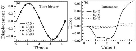 Comparison Of The First 3 Approximate Periodic Solutions Of Eq 31 Download Scientific