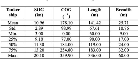 Table 3 From Maritime Traffic Route Detection Framework Based On Statistical Density Analysis