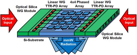 Inp Based Waveguide Triple Transit Region Photodiodes For Hybrid