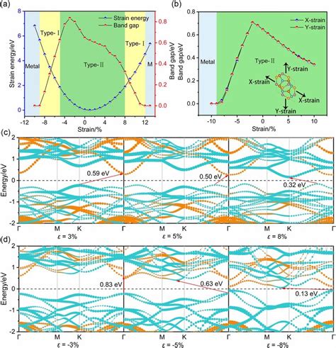 A Strain Energy And Bandgap Curves Of Mote2 Inse Heterostructure