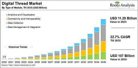 Digital Thread Market Size Share Trends And Insights Report 2035
