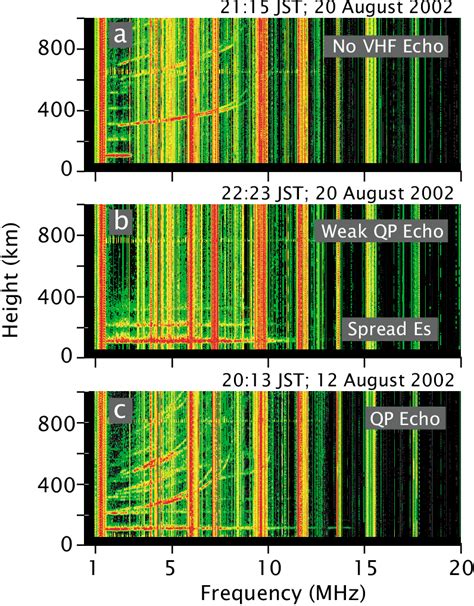 Figure 2 From Simultaneous Observation Of Sporadic E With A Rapid Run Ionosonde And Vhf Coherent