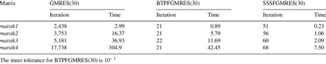 Cpu Time S And Number Of Iterations For The Small Matrices Using
