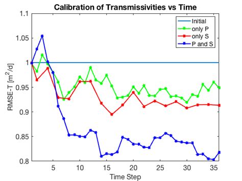 Rmse Of Transmissivity Values T As A Function Of Time Step Normalized