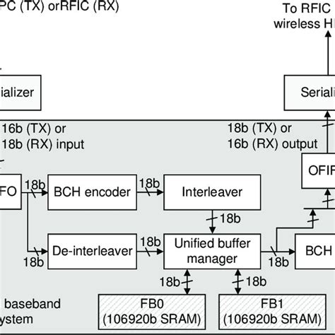 Block Diagram Of The Proposed Digital Baseband System Download