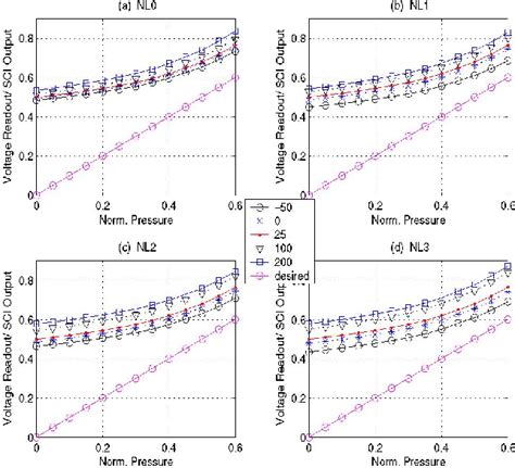 figure 7 from a novel neural network based linearization and auto