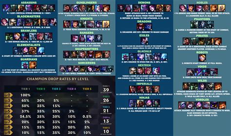 Teamfight Tactics Tft Champions List 916 Patch Champion Pooldrop Rates Class Synergies