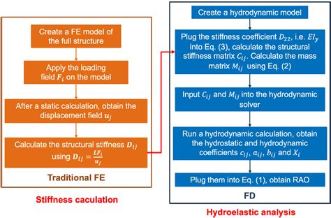 Figure 1 From An Efficient Method For Estimating The Structural Stiffness Of Flexible Floating