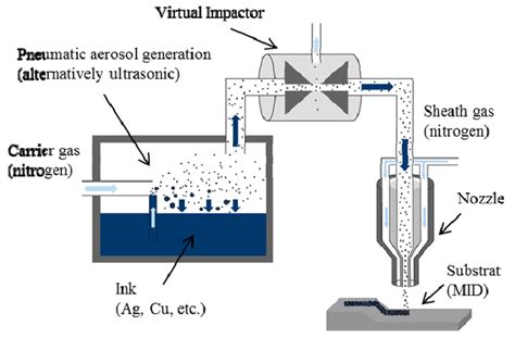 5 Schematic Of Aerosol Based Process Goth Et Al 2011 Download