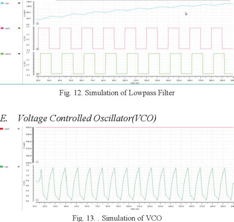 Figure 12 From Comparative Analysis Of Phase Locked Loop With Different