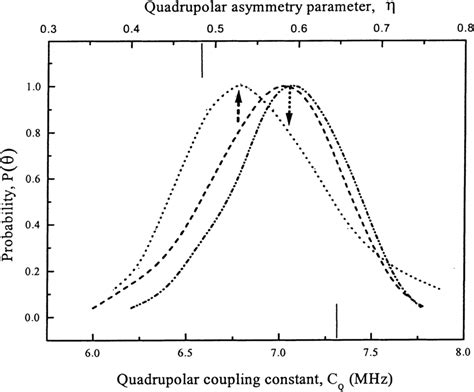 The Distribution Of Nuclear Quadrupole Parameters Corresponding To